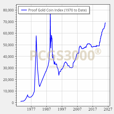 PCGS Price Guide - Proof Gold Coin Index
